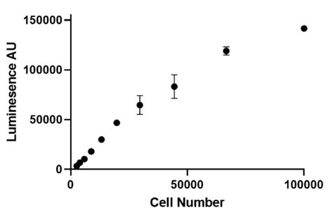 Stembright™ Luciferase Ips Cell Pool