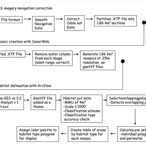Example Side Scan Sonar Record With Water Column Before Slant Range Download Scientific