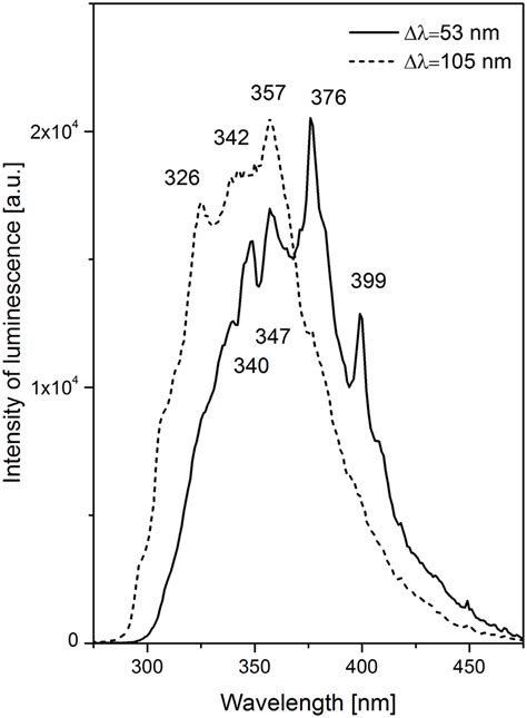 Synchronous Fluorescence Spectra Of Studied Sample Measured At Δλ 53