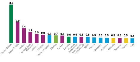 Migration Unicef Data