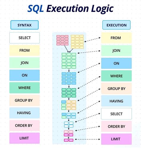 Sql Query Execution Order Ranking Functions And Window Functions