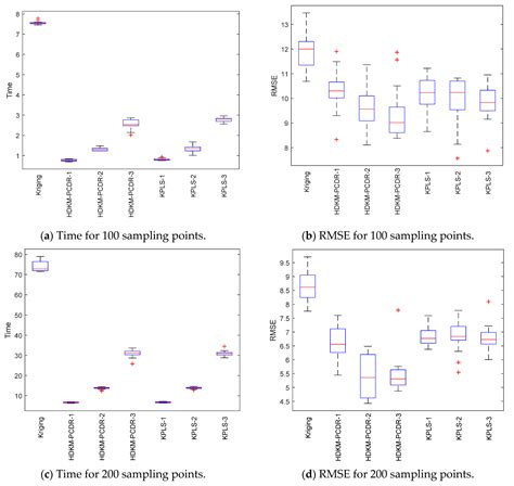 An Improved High Dimensional Kriging Surrogate Modeling Method Through