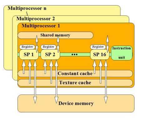 2 Layout Of The Multiprocessors Download Scientific Diagram