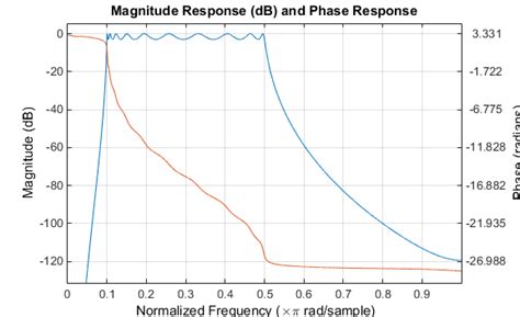 Special Topics In Iir Filter Design Matlab And Simulink