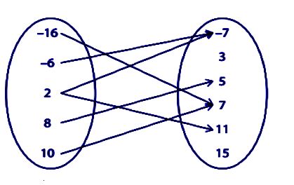 Relations And Functions Worksheet Testbook
