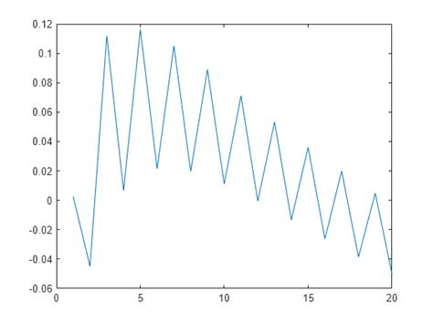 Gauss Laguerre Quadrature Evaluation Points And Weights MATLAB Simulink Example