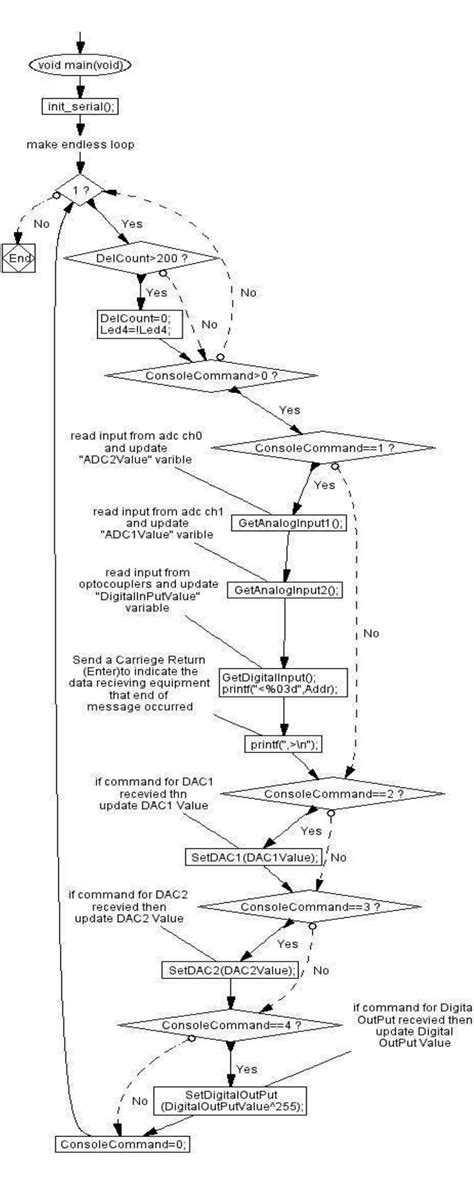 Flowchart For The 8052 Microcontroller Program