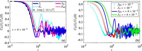 Autocorrelation For The Time Derivative Of The Toda Modes Eq 14