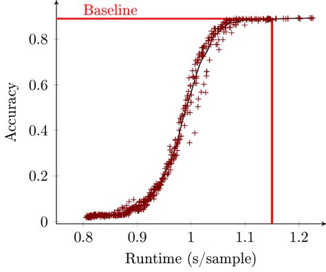 The Trade Off Between Accuracy And Required Runtime Download