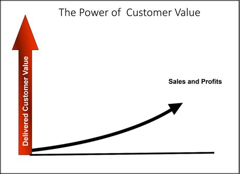 Exponential Strategy