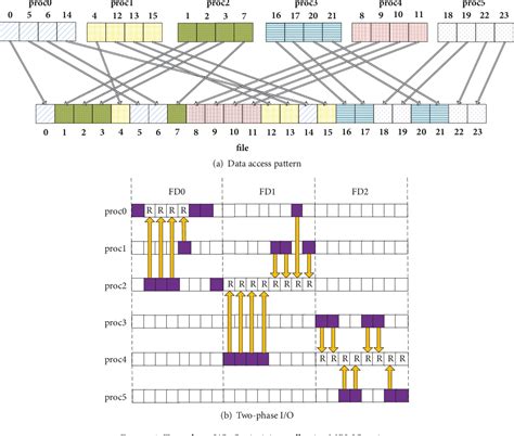 Figure 1 From Topology Aware Strategy For Mpi Io Operations In Clusters