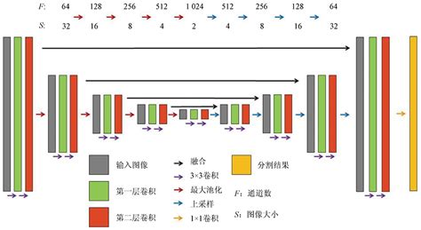 基于gf 2影像和unet模型的棉花分布识别 基于gf 2影像和unet模型的棉花分布识别