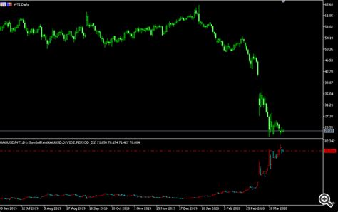 在mql5代码库免费下载metatrader 5的对两种不同货币k线的比较用简单的加减乘除来计算获得金油比交叉盘价格期差数据等 Mt5指标 Meridian28指标