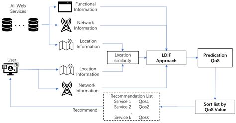 Applied Sciences Free Full Text Location Aware Deep Interaction Forest For Web Service Qos
