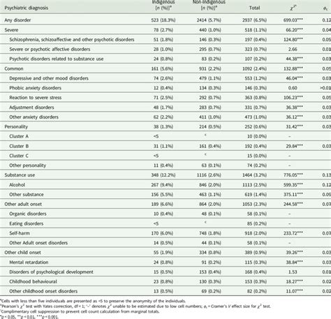 Crude Population Lifetime Prevalence To Age 2324 Of Psychiatric