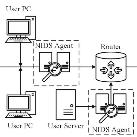 Pdf Intrusion Detection Systems For Iot Based Smart Environments A
