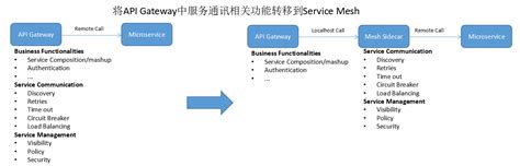 Service Mesh 和 Api Gateway 关系深度探讨 · Sofastack