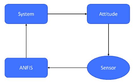 Block Diagram Of The Control System Using The Anfis Integrated Download Scientific Diagram