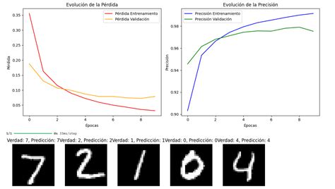 Cómo Empezar Con El Aprendizaje Profundo En Python