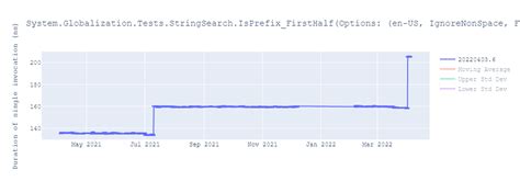 Regressions In Systemglobalizationtestsstringsearch · Issue 67595