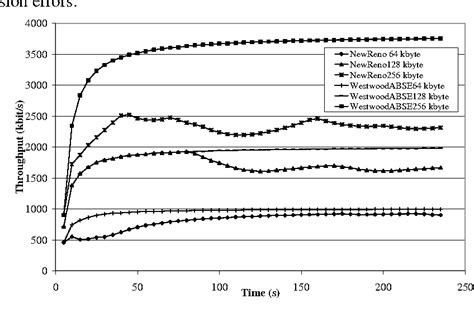 Figure 1 From Tcp Performance Over Satellite In Case Of Multiple