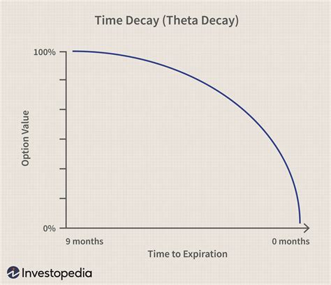 Time Decay Definition
