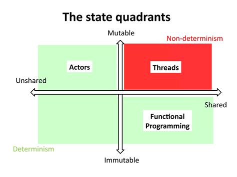 Comparing Different Concurrency Models On The Jvm Ppt