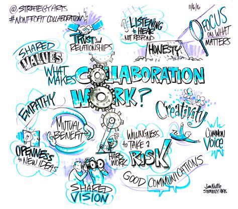 Collaboration Conversations From Iscon2016 Strategy Arts