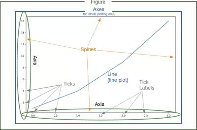 14 Matplotlib Object Hierarchy Numerical Programming