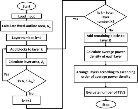 3d‐ic Partitioning Method Based On Genetic Algorithm Meitei 2020 Iet Circuits Devices