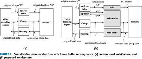 Figure 4 From An Effective Burst Access Scheme For Lossless Frame Buffer Compression On A Video