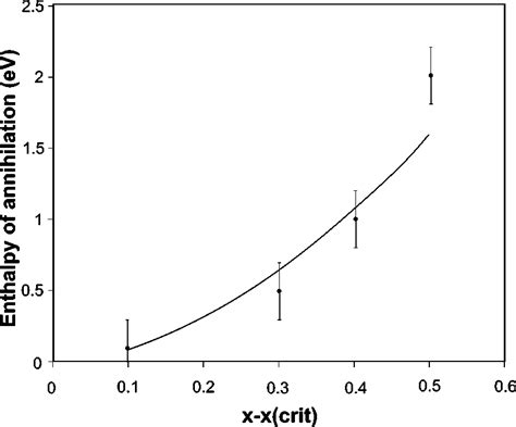 Graph Of Activation Enthalpy See Ref For Displacement Of Oxygen Download Scientific Diagram