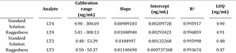Table 2 From Development And Validation Of Uplc Msms Method For Rapid