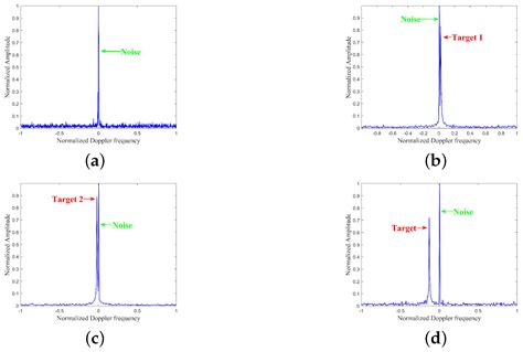 Remote Sensing Free Full Text An Advanced Scheme For Radar Clutter Suppression Scheme Based