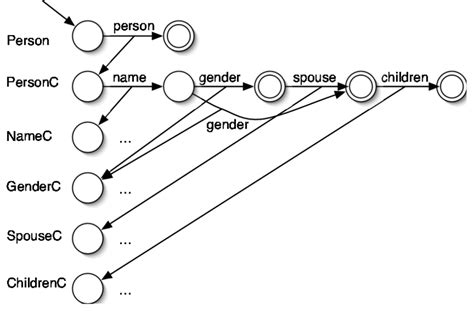 2 Tree Automaton Corresponding To The Familty Tree Schema Download Scientific Diagram