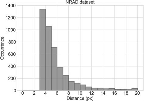Distances Histogram Of Unidirectional Clusters From The Nrad Dataset Download Scientific Diagram