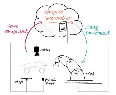 Iiot Do We Really Need Iot Platforms In Production Wizard Of Iot
