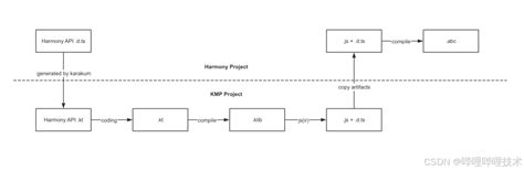 基于kotlin Multiplatform的鸿蒙跨平台开发实践kotlin Multiplatform 鸿蒙 Csdn博客