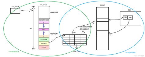 Linux基础——进程地址空间 Linux进程地址空间 Csdn博客