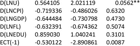 estimated short run coefficients using ardl approach variable