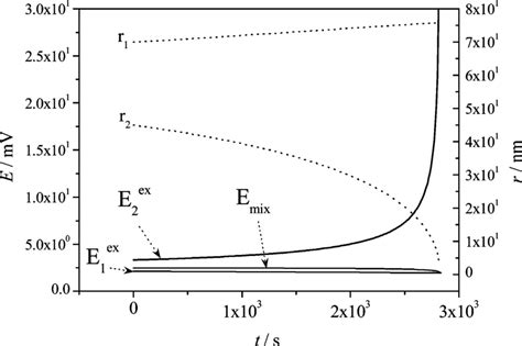 Time Dependent Potentials Solid Curves And Radii Dotted Curves For