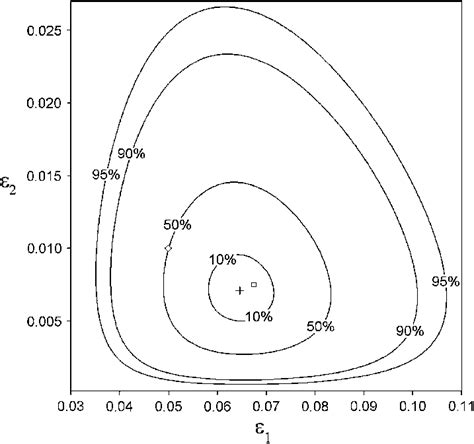 —maximum Likelihood Ml Estimates 1 And Confidence Regions For The Download Scientific