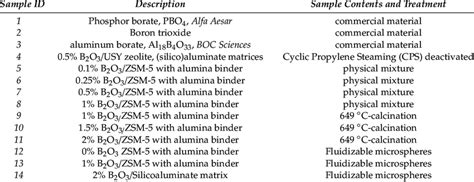 powder sample ids and detail description download scientific diagram