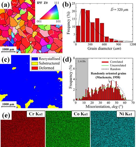 EBSD And EDS Characterization Of The As Received CoCrNi MEA A EBSD Download Scientific