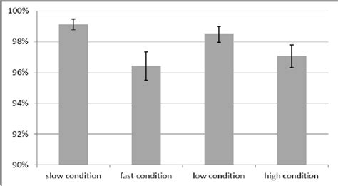 Mean Detection Rate For The Visual Notifications With Standard Errors Download Scientific