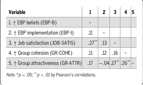 Table 1 From Benefits Of A Regional Evidence‐based Practice Fellowship