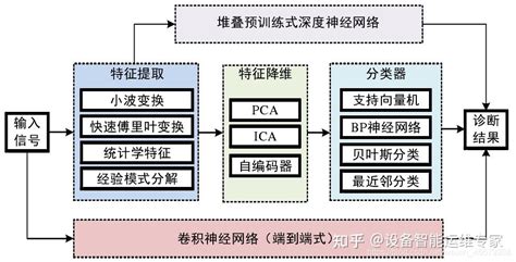 基于CNN网络的机械设备故障诊断 知乎