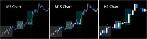 ICT Kill Zones Indicator Master Trader Secrets