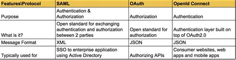 openid vs saml
