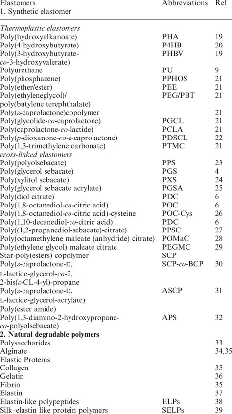 Biomedical Elastomers 346818 Download Table
